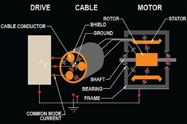 VFD Induced Bearing Currents: Common Mode Voltage Fixes